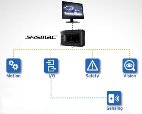 Omron AI Machine Automation Controller | IIoT